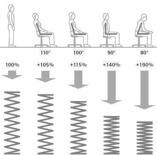 Common Sitting Mistakes That Lead to Pain and Poor Posture › ergofied